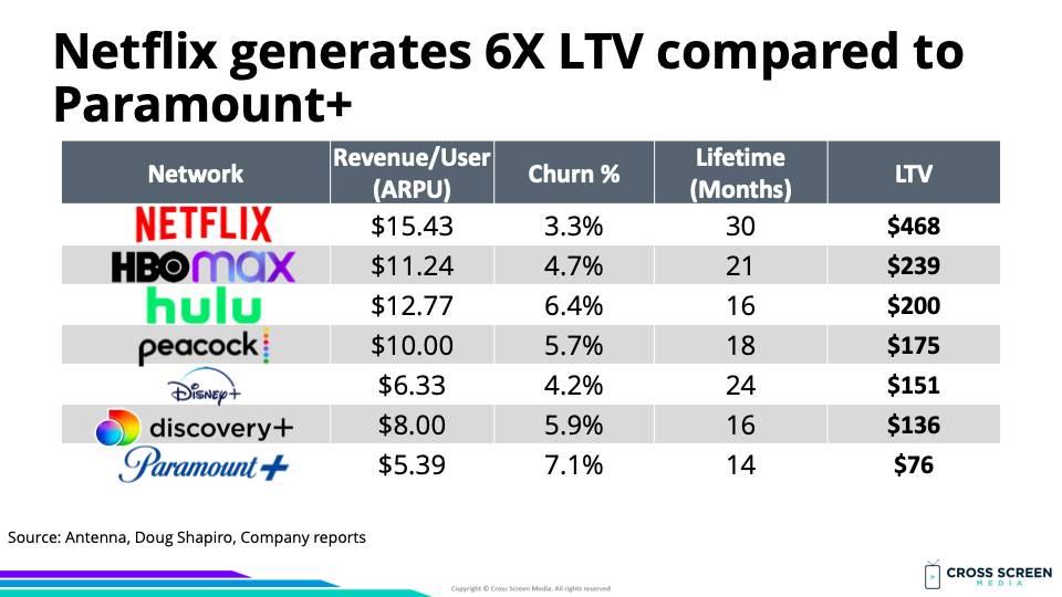 Why Streaming Churn Matters - Cross Screen Media Why Streaming Churn Matters - Cross Screen Media