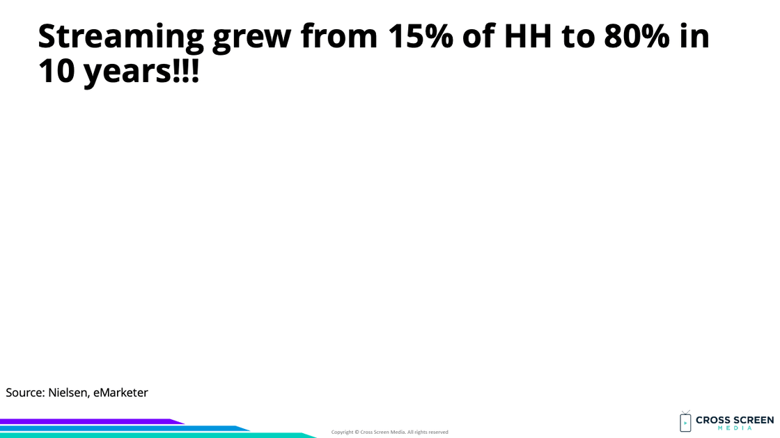 Cord Cutting Accelerates During 2022 Cross Screen Media